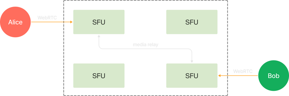 How We Built a Globally Distributed WebRTC Mesh Network