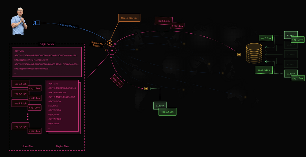 A Tale of Two Protocols: WebRTC vs. HLS for Live Streaming