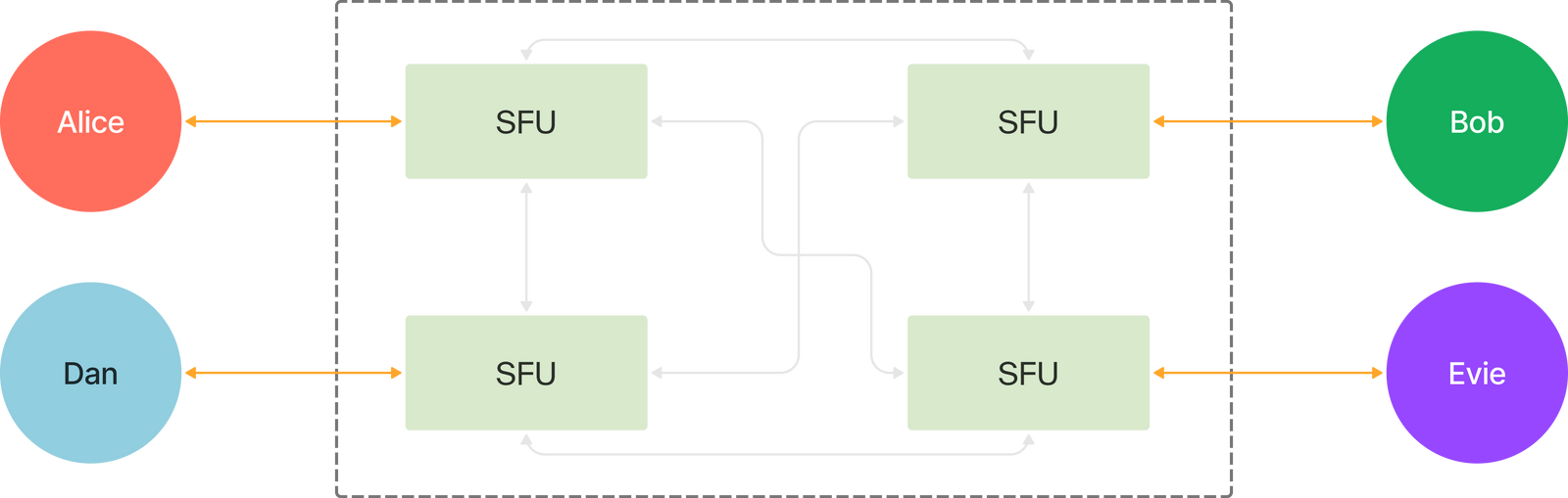 How We Built a Globally Distributed WebRTC Mesh Network