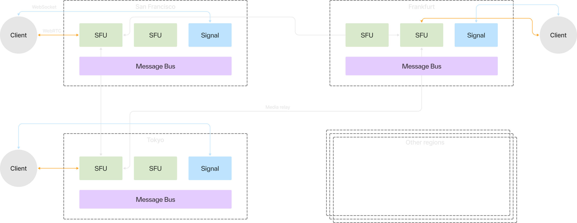 How We Built a Globally Distributed WebRTC Mesh Network