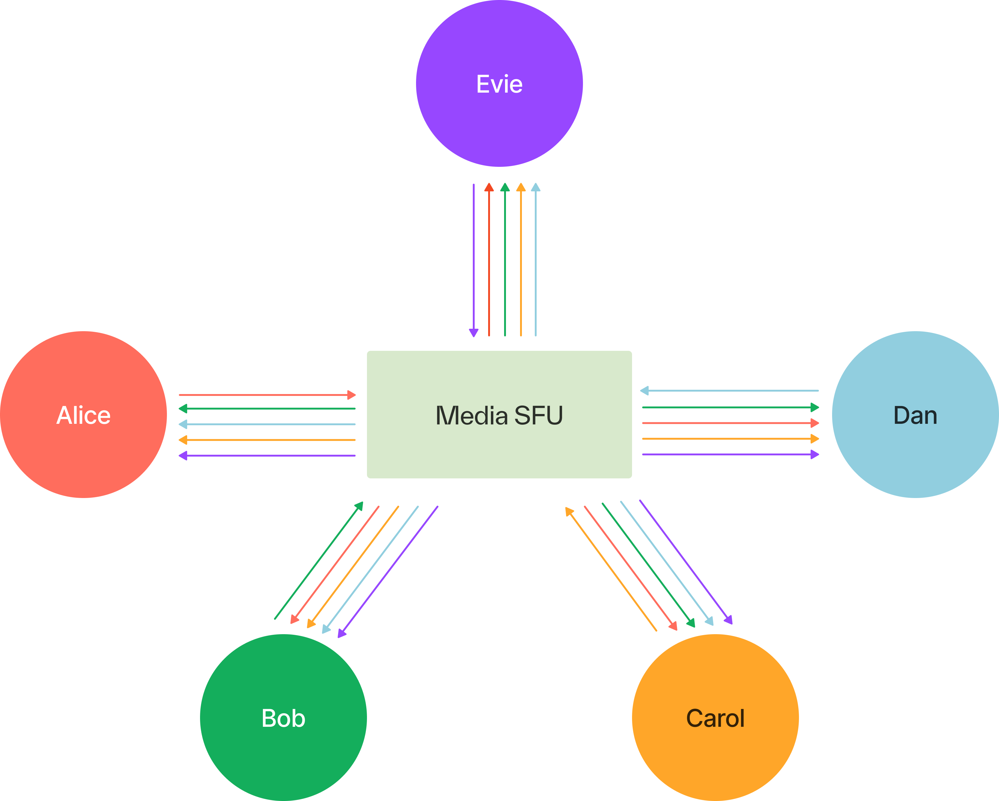 How We Built a Globally Distributed WebRTC Mesh Network
