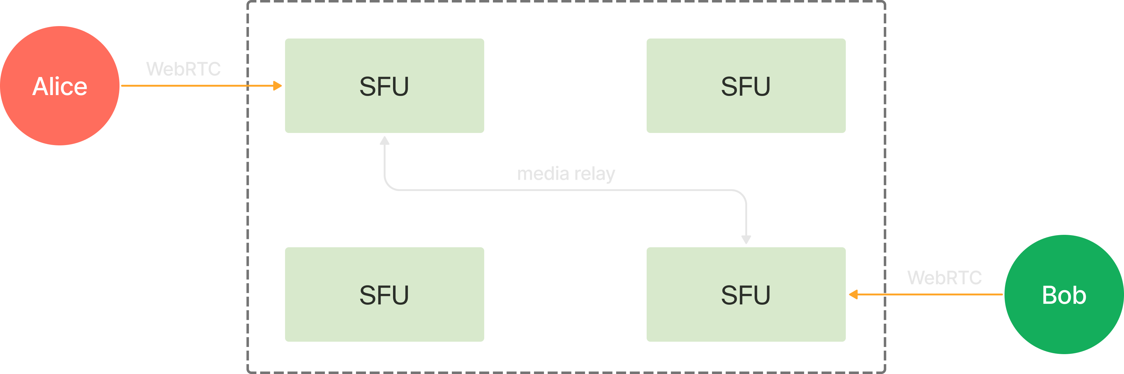 How We Built a Globally Distributed WebRTC Mesh Network