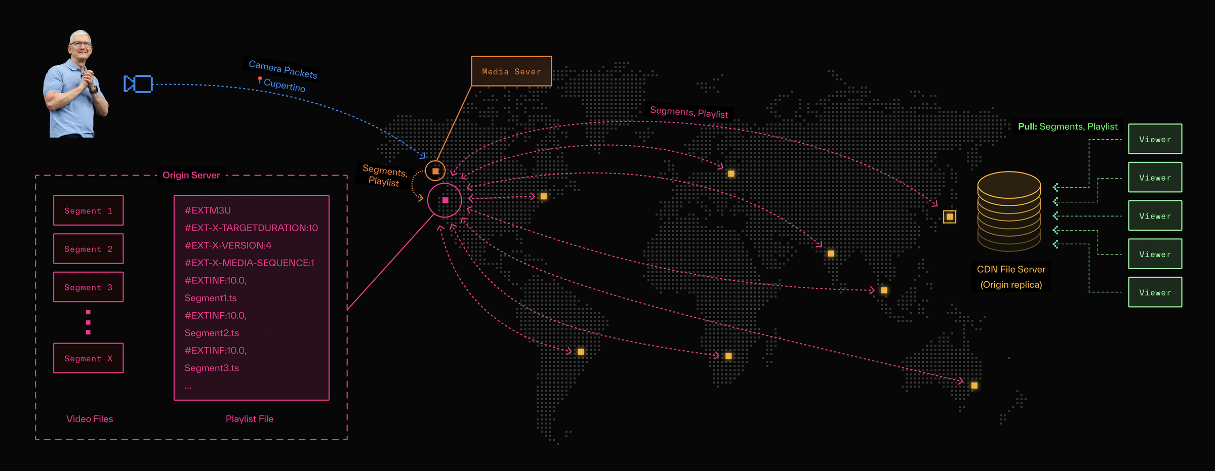 A Tale of Two Protocols: WebRTC vs. HLS for Live Streaming