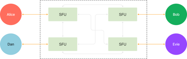How We Built a Globally Distributed WebRTC Mesh Network